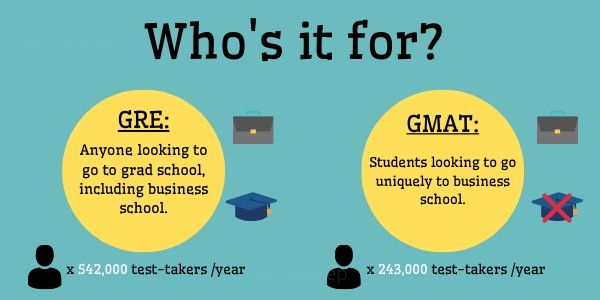 Main difference between the GMAT and GRE
